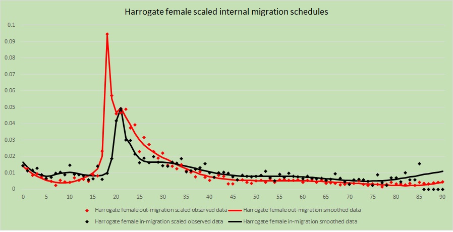 The challenges of modelling internal migration in England and Wales ...